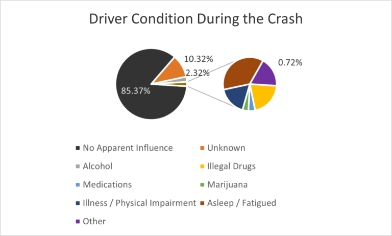 Driver-Condition-During-the-Crash - Something About Orange